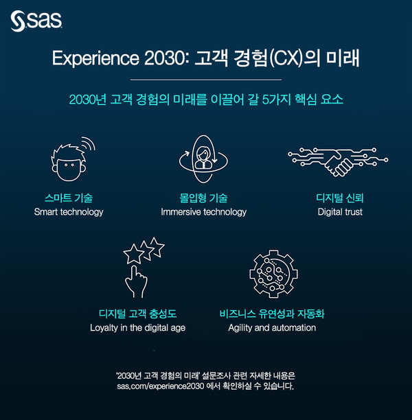 SAS, 2030년 고객 경험을 이끌 핵심 분야 및 기업-소비자 인식 보고서 발표
