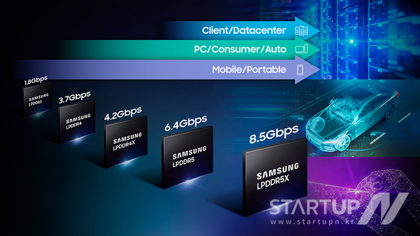 삼성전자, LPDDR5X D램 업계 최고 동작 속도 8.5Gbps 구현