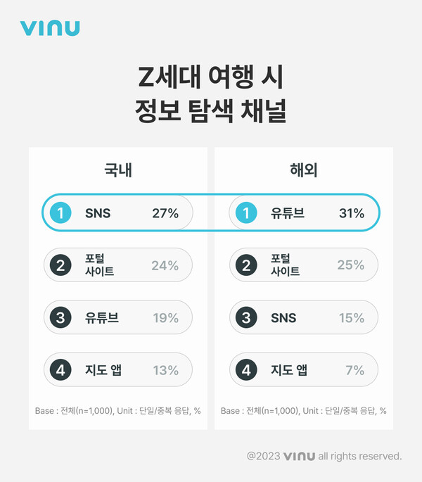 Z세대 여행 트렌드는? 특별한 장소는 SNS, 여행 코스는 유튜브로… “여행 계획 따라 사용 플랫폼 달라요”