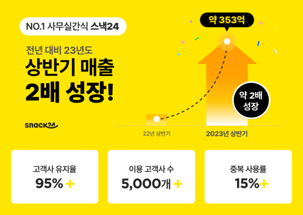위펀 상반기 매출액 약 353억 원 달성… 전년도 상반기 대비 2배 성장