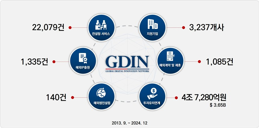 디지털 혁신 기업들의 해외 진출 지원을 위한 ‘2025년 K-Global 해외진출 지원사업’ 기업 모집 시작